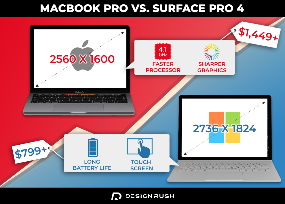 MacBook Pro vs. Surface Pro 4: Which Laptop Is The Best For Designers ...